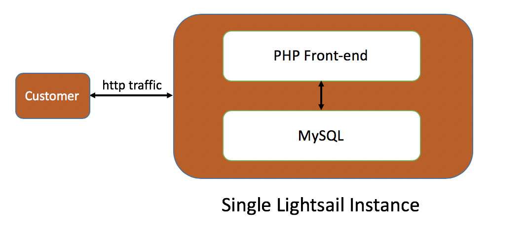 Lab 2 Verify The Application Scaling And Deploying Applications With Amazon Lightsail 4336