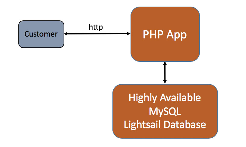 Lab 3 Attach A Lightsail Database Scaling And Deploying